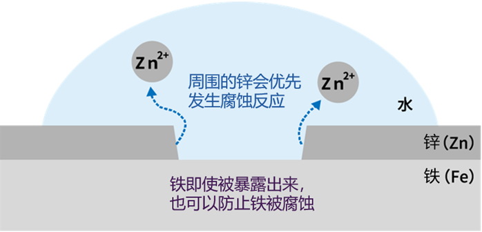 镀锌钢板（SECC和SGCC）的用途、种类及其特征 - 米思米